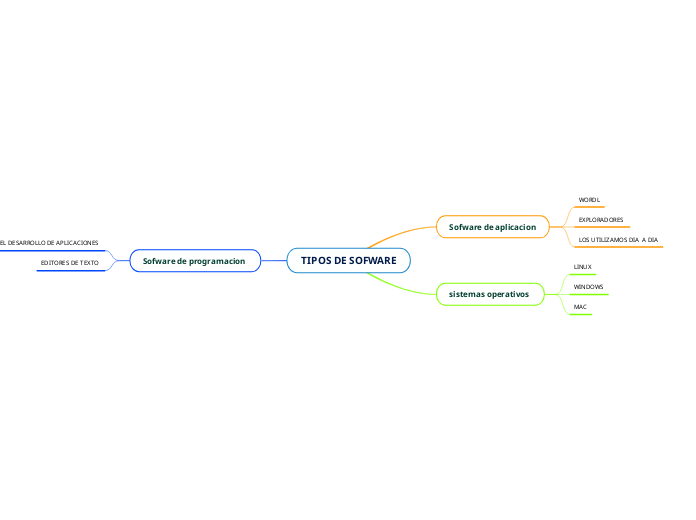 TIPOS DE SOFWARE - Mind Map